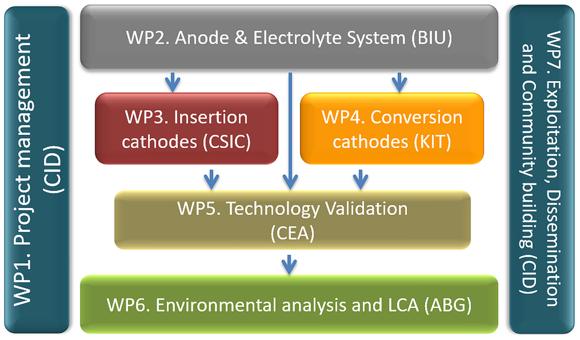 Project Structure | E-Magic
