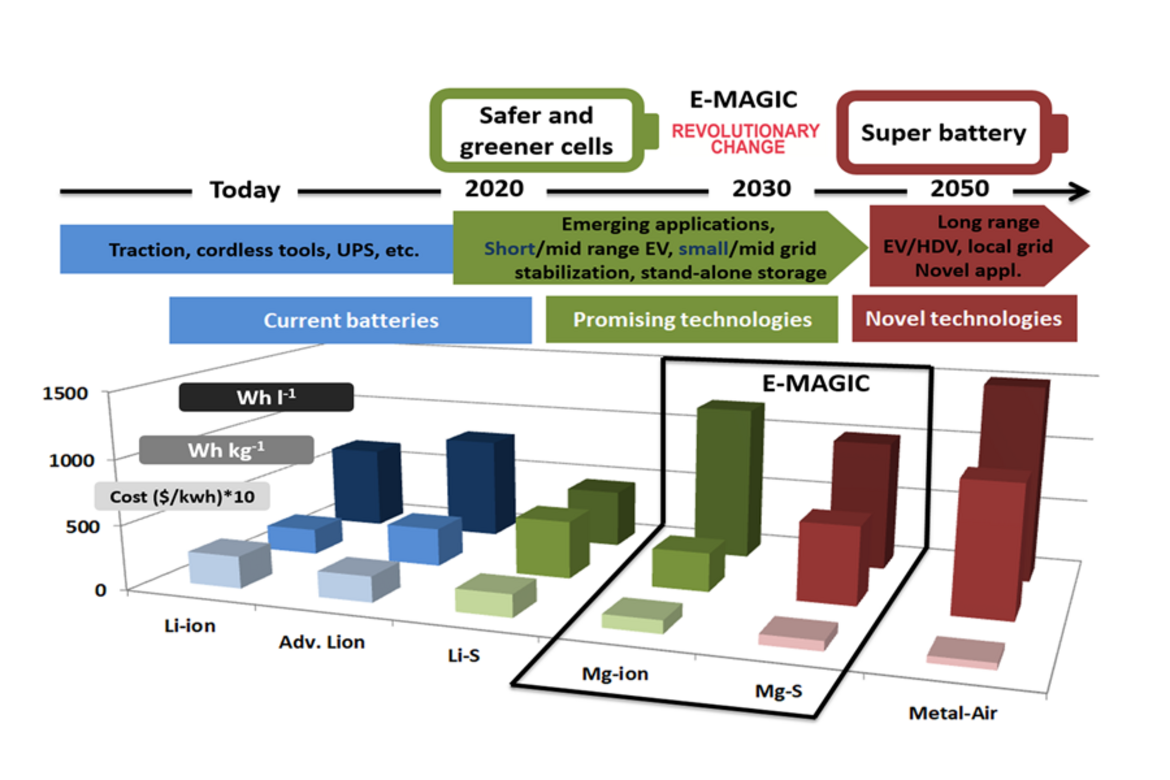 E-Magic: European Magnesium Interactive Battery Community | E-Magic