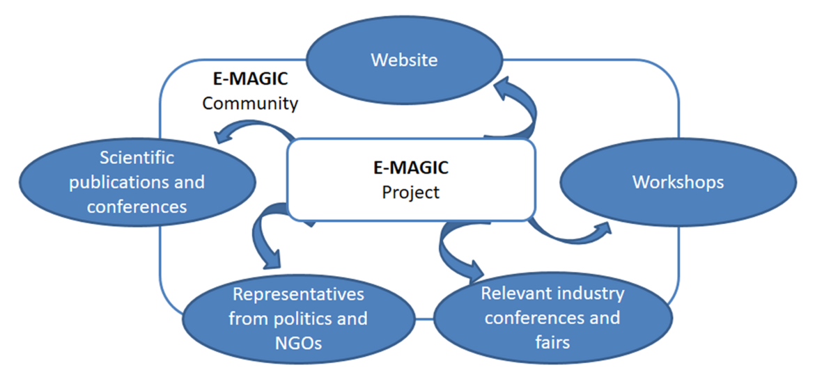 Networking | E-Magic