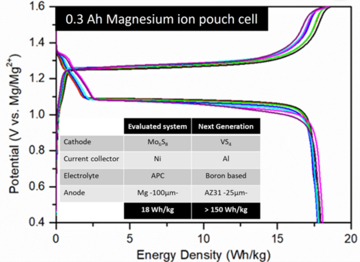 A Practical Perspective on the Potential of Rechargeable Mg Batteries ...